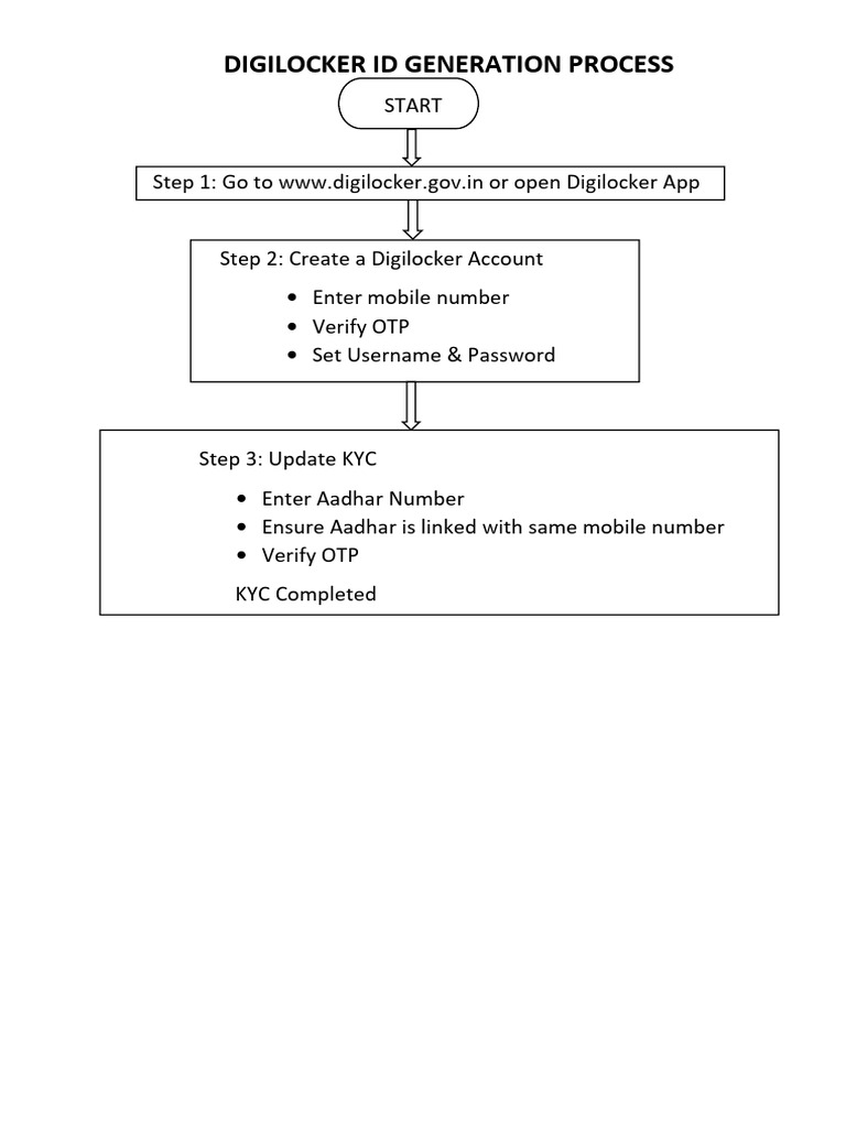 How to Generate Your Digilocker ID | PDF