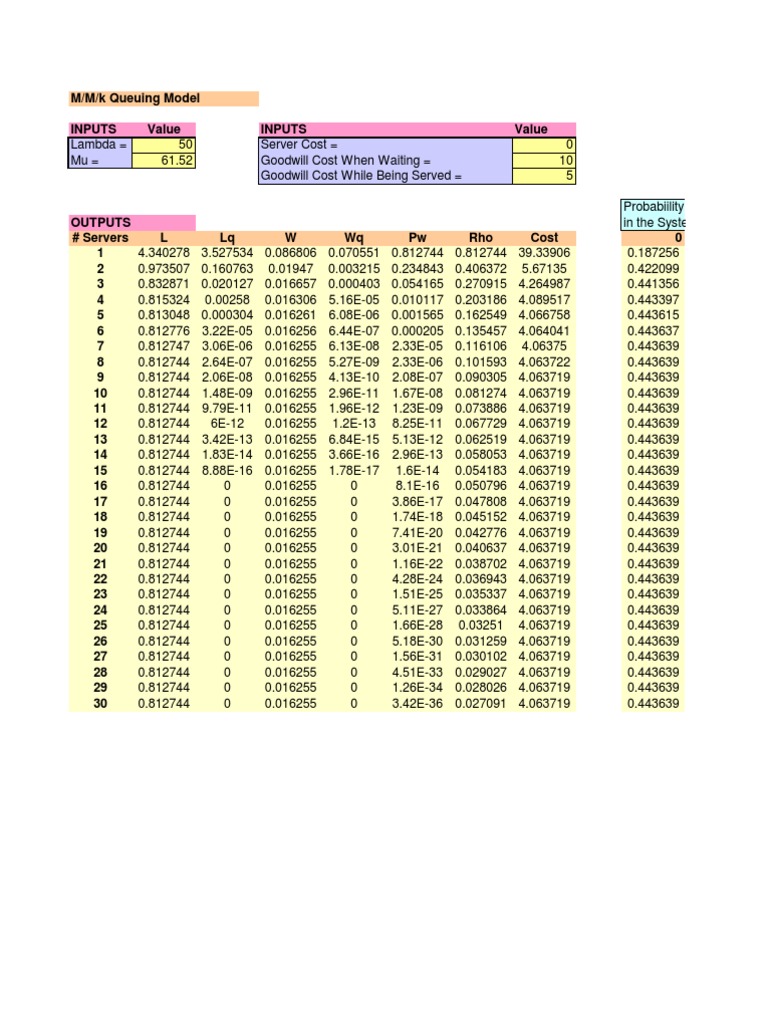 M/M/K Queuing Model Inputs Value Inputs Value | PDF | Systems Science ...