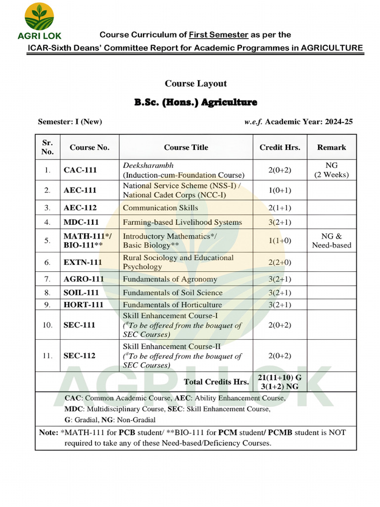 BSC Agriculture 1st Semester 6th Din Committee Syllabus | PDF