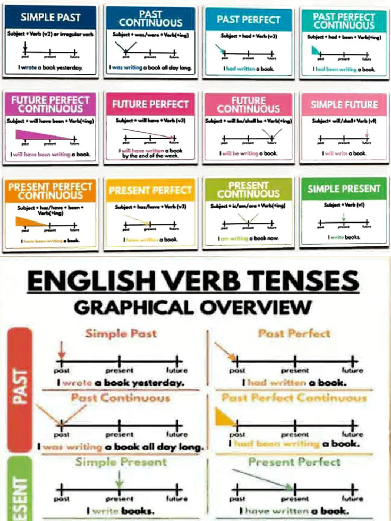 English Verb Tenses Overview | PDF | Perfect (Grammar) | Subject (Grammar)