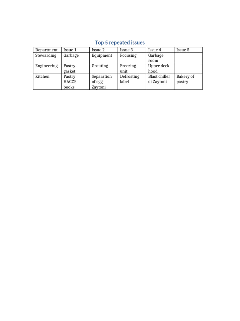 Top 5 Repeated Issues | PDF
