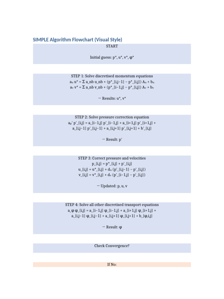 SIMPLE Algorithm Flowchart Styled | PDF