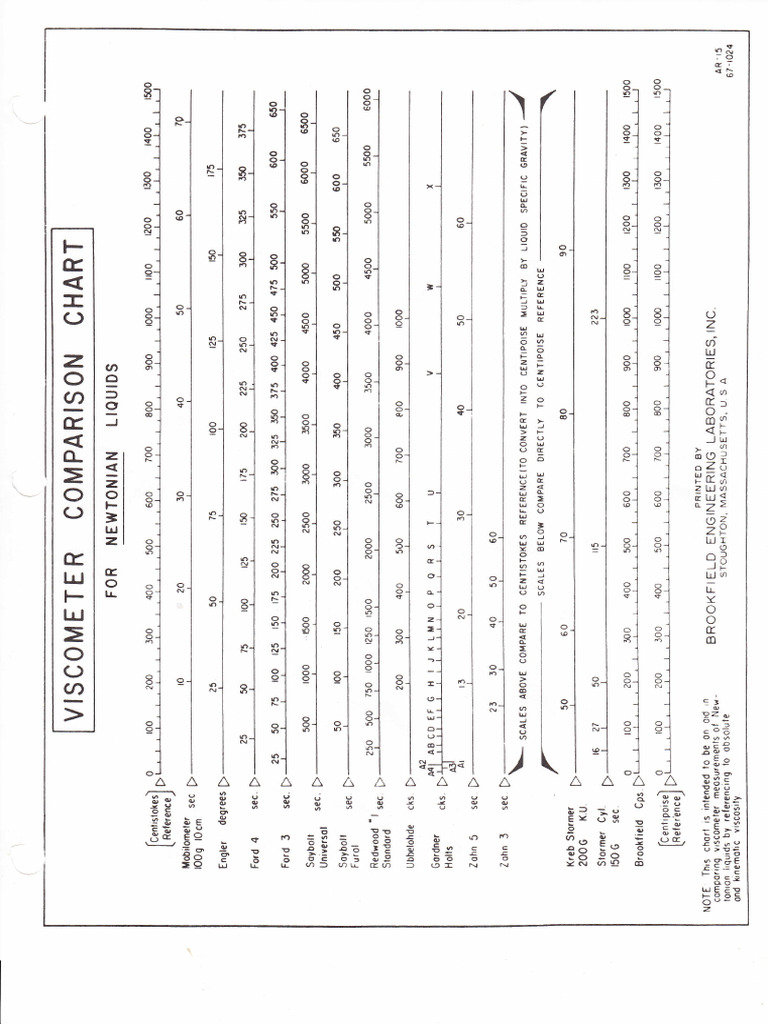 Viscosity Scale Tables | PDF