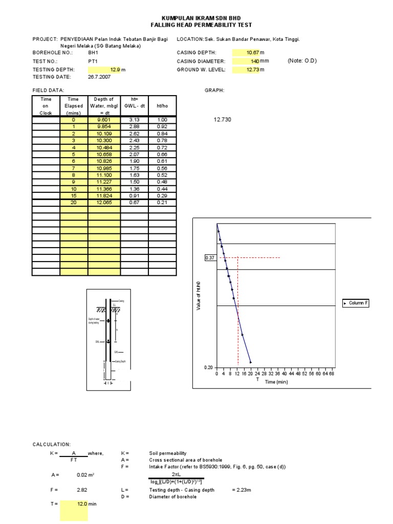 Falling Head Permeability Test SAMPLE | PDF