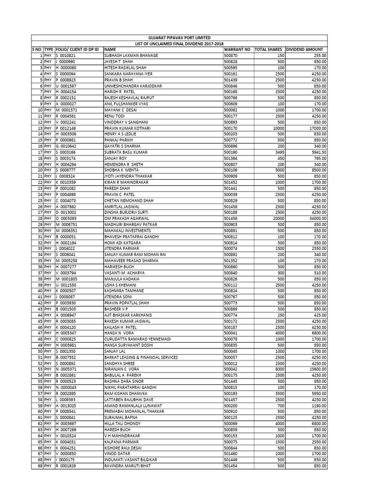 List of Unclaimed Final Dividend 2017-2018 To Be Transferred To IEPF | PDF
