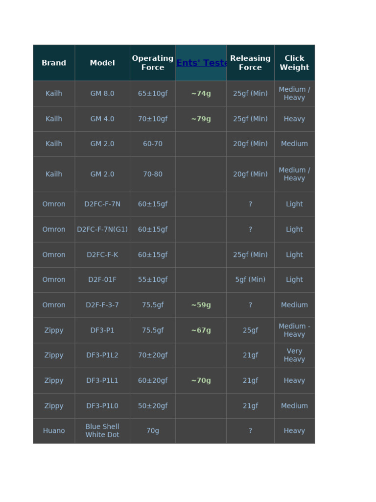 Kailh GM 8.0 Switch Specifications | PDF