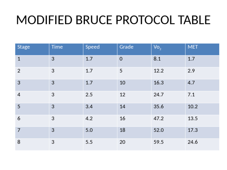 Modified Bruce Protocol Stages Table | PDF