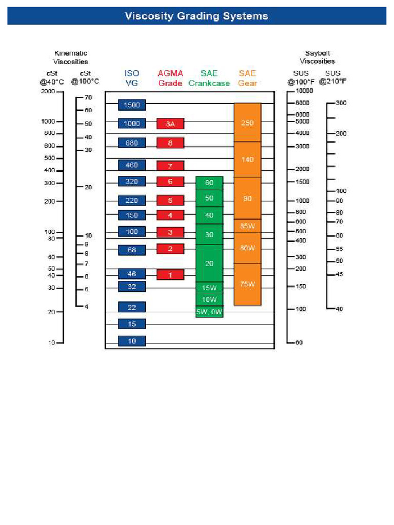 Viscosity Chart | PDF