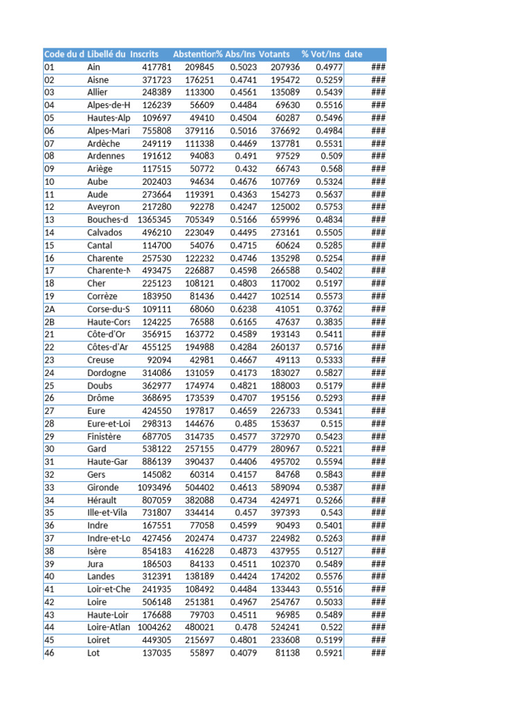 Voter Turnout and Abstention Rates by Region | PDF | Departments Of France