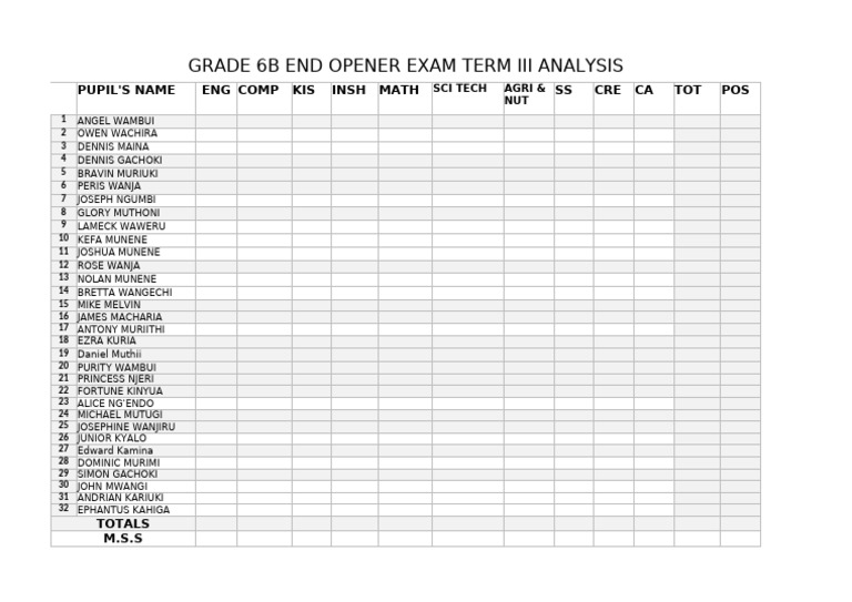 GRADE 6B END TERM Opener EXAM ANALYSIS 2025 K | PDF