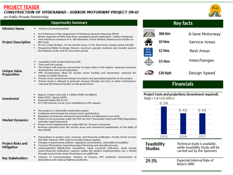 Project Teaser M-6 NHA | PDF | Public–Private Partnership | Economies