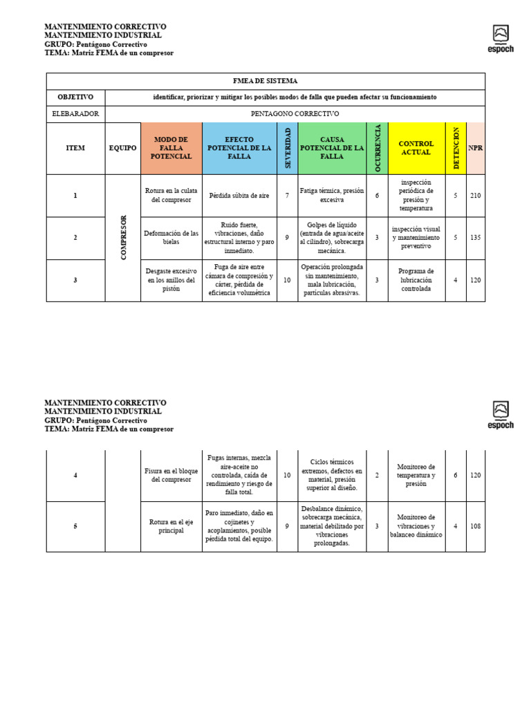 FMEA de Compresores: Modos de Falla | PDF | Rodamiento (Mecánico) | Motores