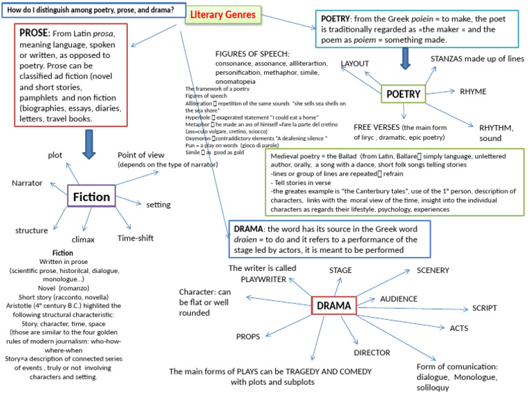 Literary Genres-Summary by MT 2024 | PDF | Poetry | Writing