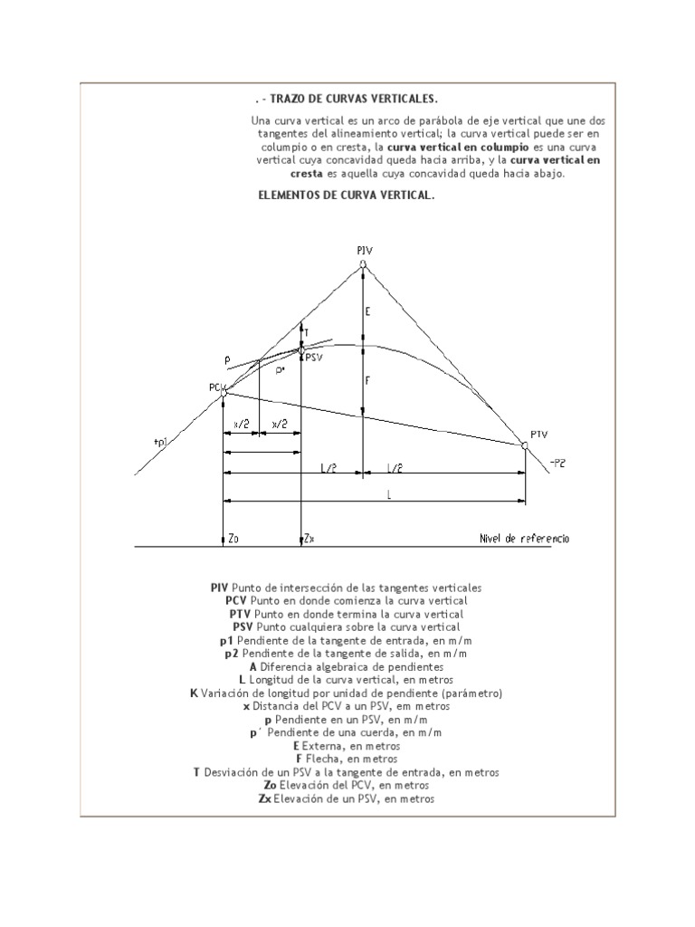 Trazo de Curvas Verticales | Curva | Longitud