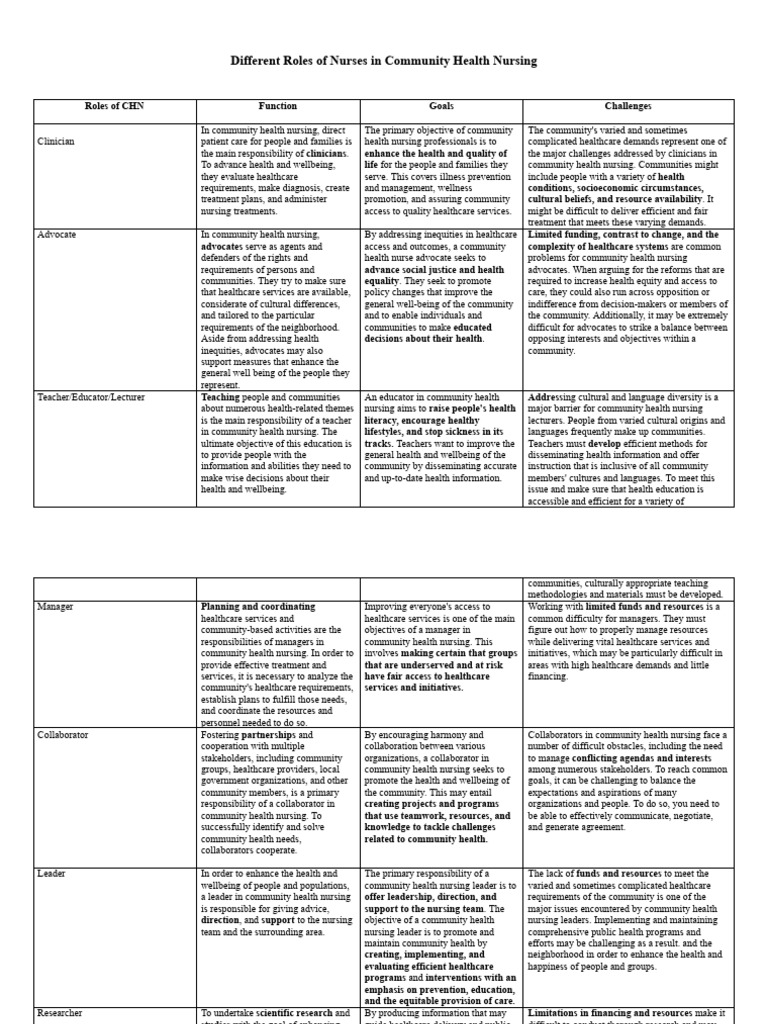 Roles of Nurses in Community Health | PDF | Health Care | Nursing