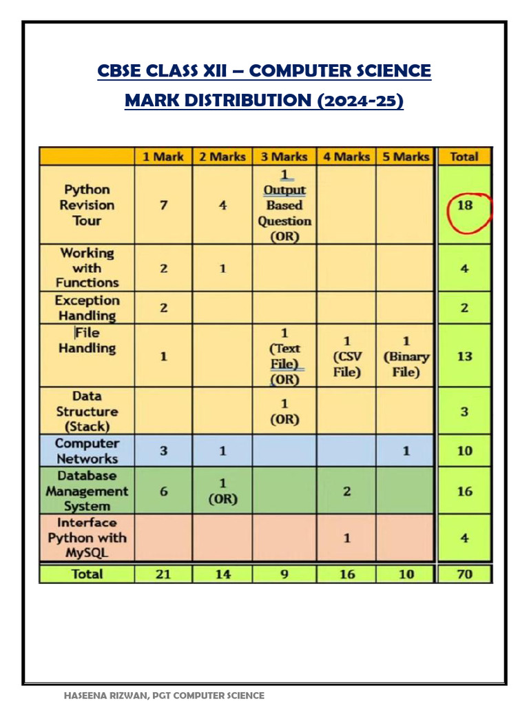 Class Xii Cs Study Plan 2024-25 | PDF | Python (Programming Language) | Computer Programming