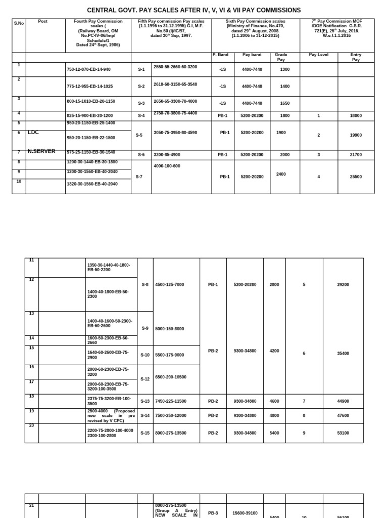 Compilation of Transition of Pay Scales of Govt Servants Acrossa Clear ...