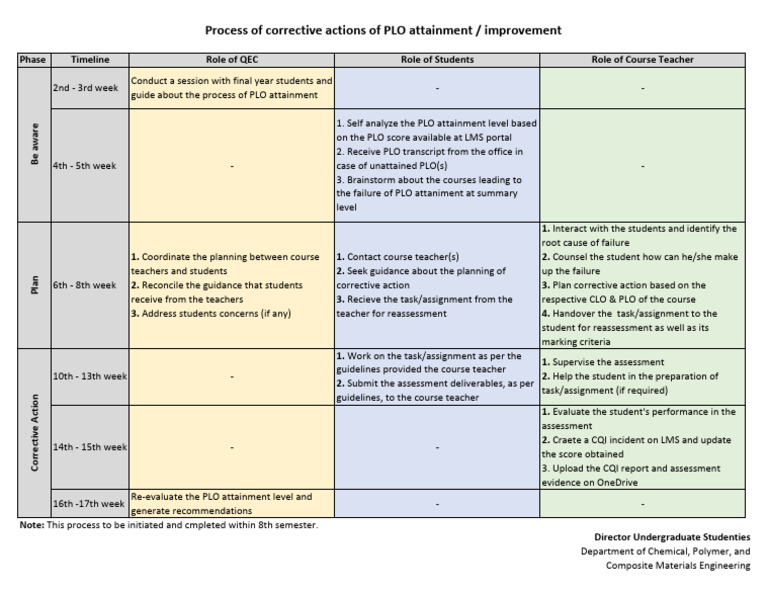 Corrective Actions for PLO Improvement | PDF