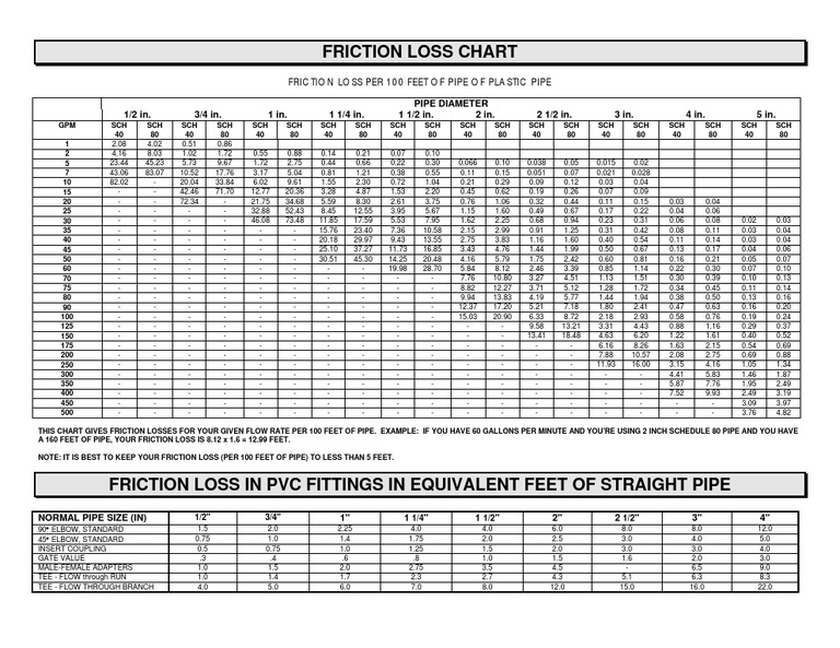 Friction Loss Chart | PDF