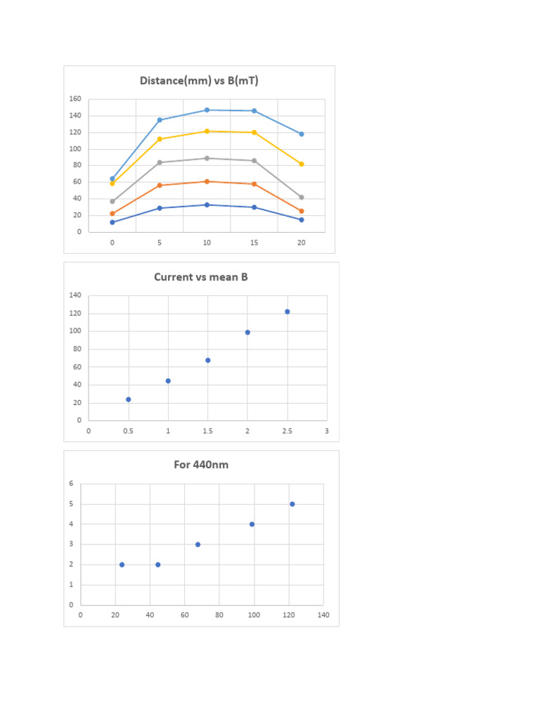 Magnetic Field and Wavelength Data Analysis | PDF