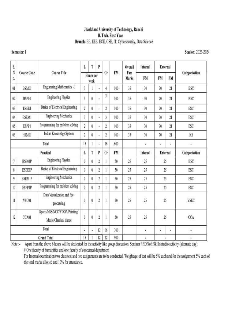 Curriculum Structure of First Semester Circuit Branches (EE, EC, CS, CY ...