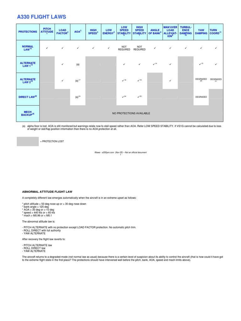 A 0-Flight Laws | PDF