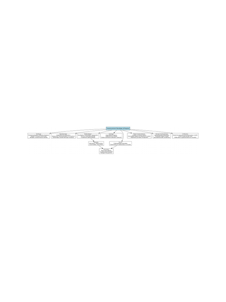 Constructivist Paradigm Flowchart | PDF