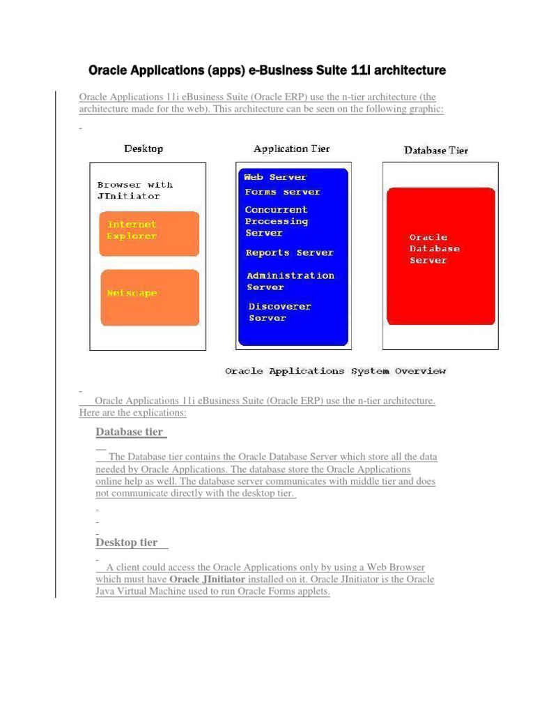 Oracle Apps 11i Archit Pdf Oracle Database Application Software