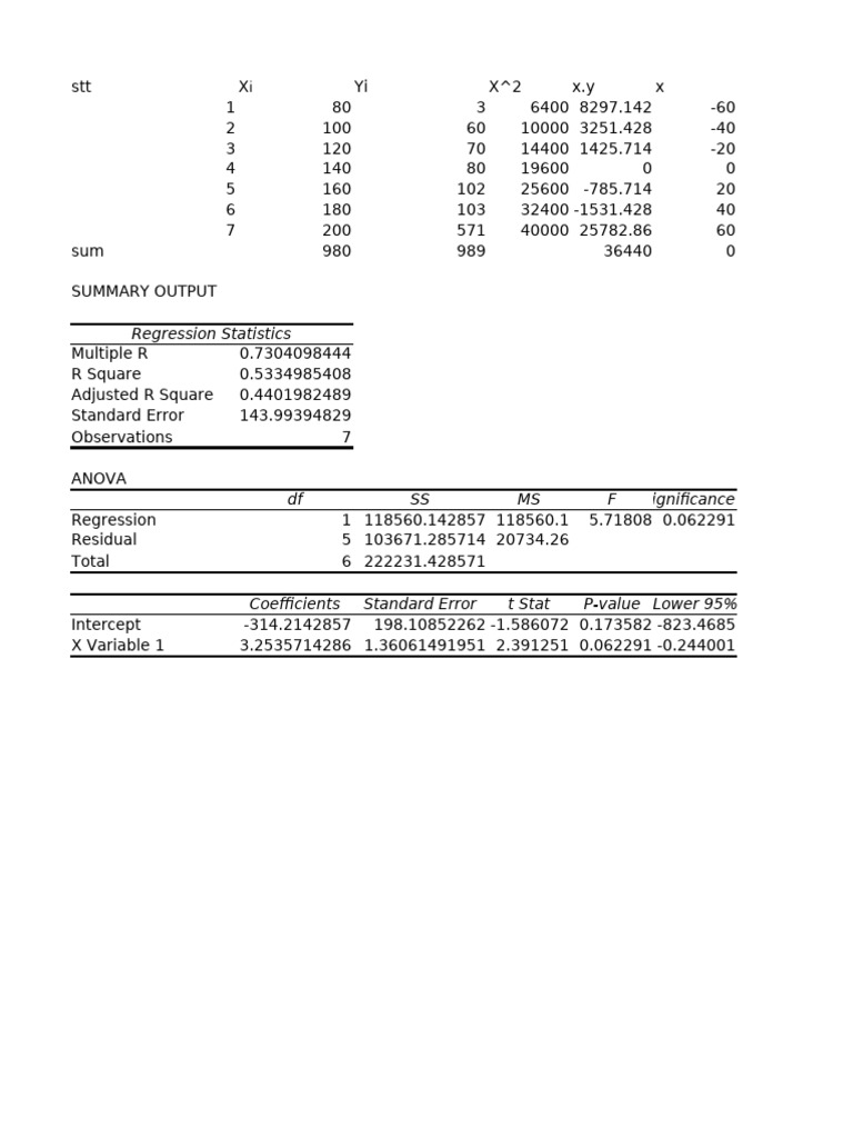 Regression Analysis Summary Output | PDF | Errors And Residuals ...