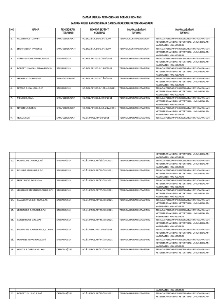 Daftar Usulan Permohonan Formasi Non Pns | PDF