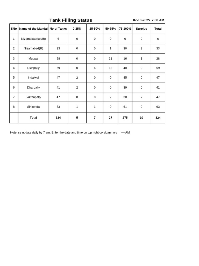 Tanks Fillling Status As On 07.10.2025 | PDF