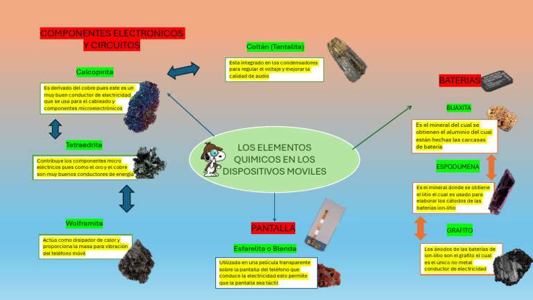Elementos Químicos en Dispositivos Móviles | PDF | Conductor electrico ...
