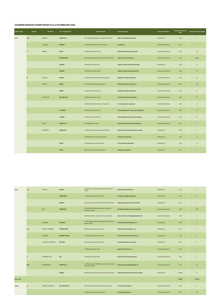 Awarded Biomass Power Projects 2025 | PDF | Biofuel | Mindanao
