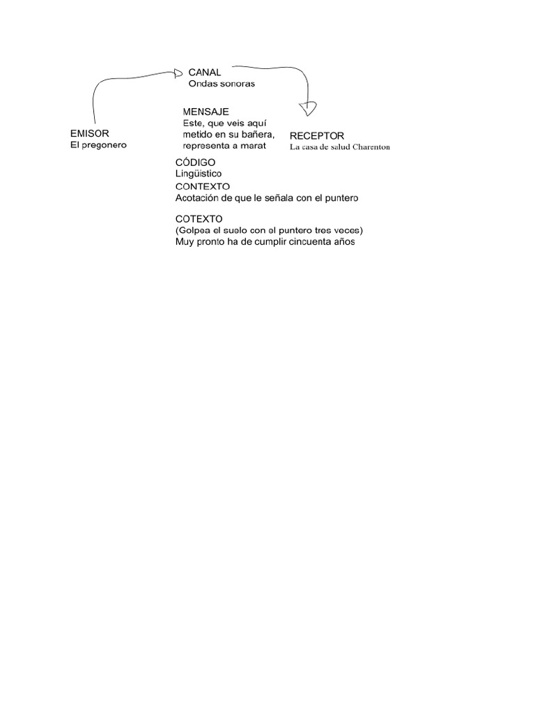 Esquema Marat Sade 4 | PDF