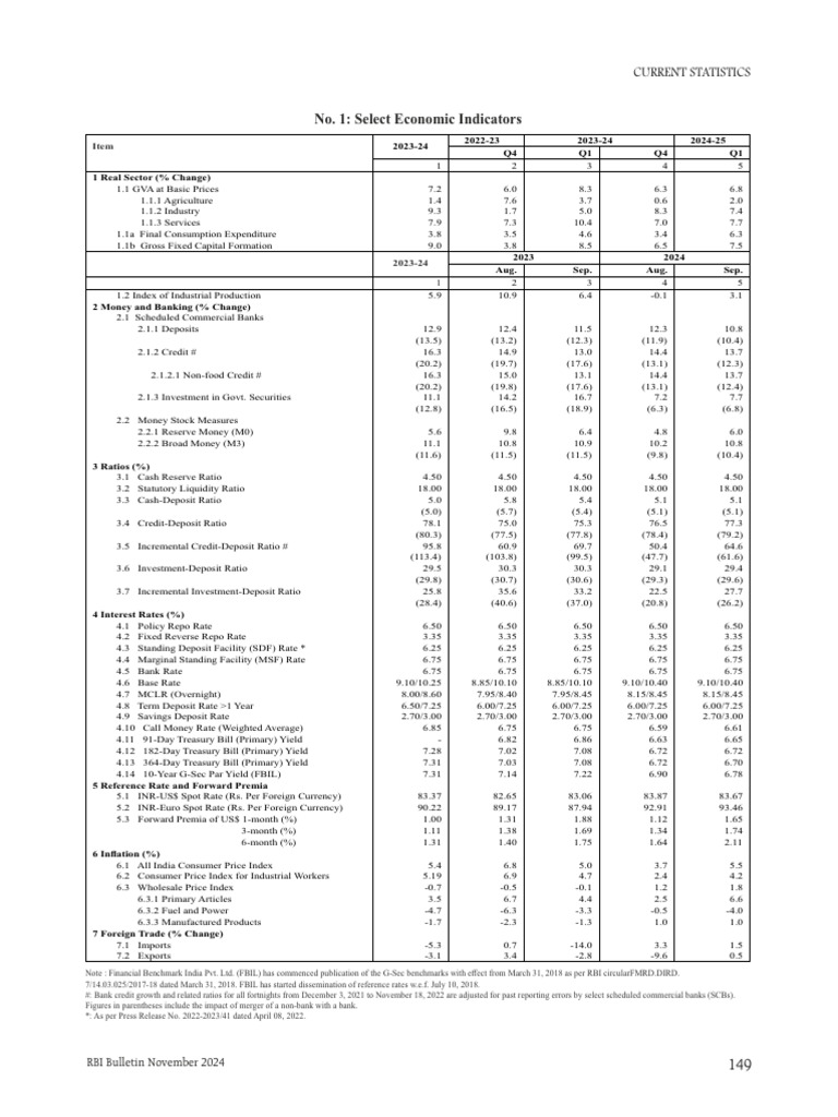 Rbi Bulletin November 2024 Price Index | PDF | United States Treasury ...