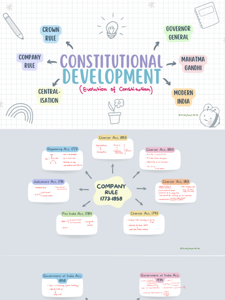 Evolution of Constitution - Modern History | PDF