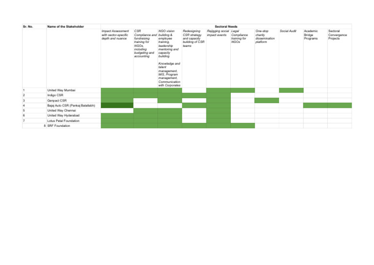 Needs Assessment Matrix | PDF