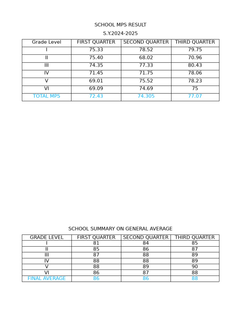 School MPS Results and Proficiency Data | PDF