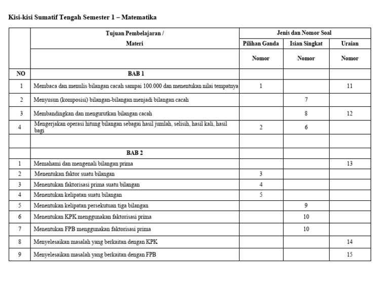 Kisi-Kisi Sts 1 MTK Kelas 5 2025-2026 | PDF