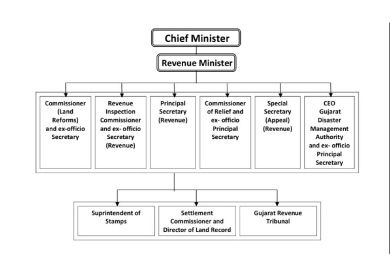 Revenue Set Up Chart in Gujarat State | PDF