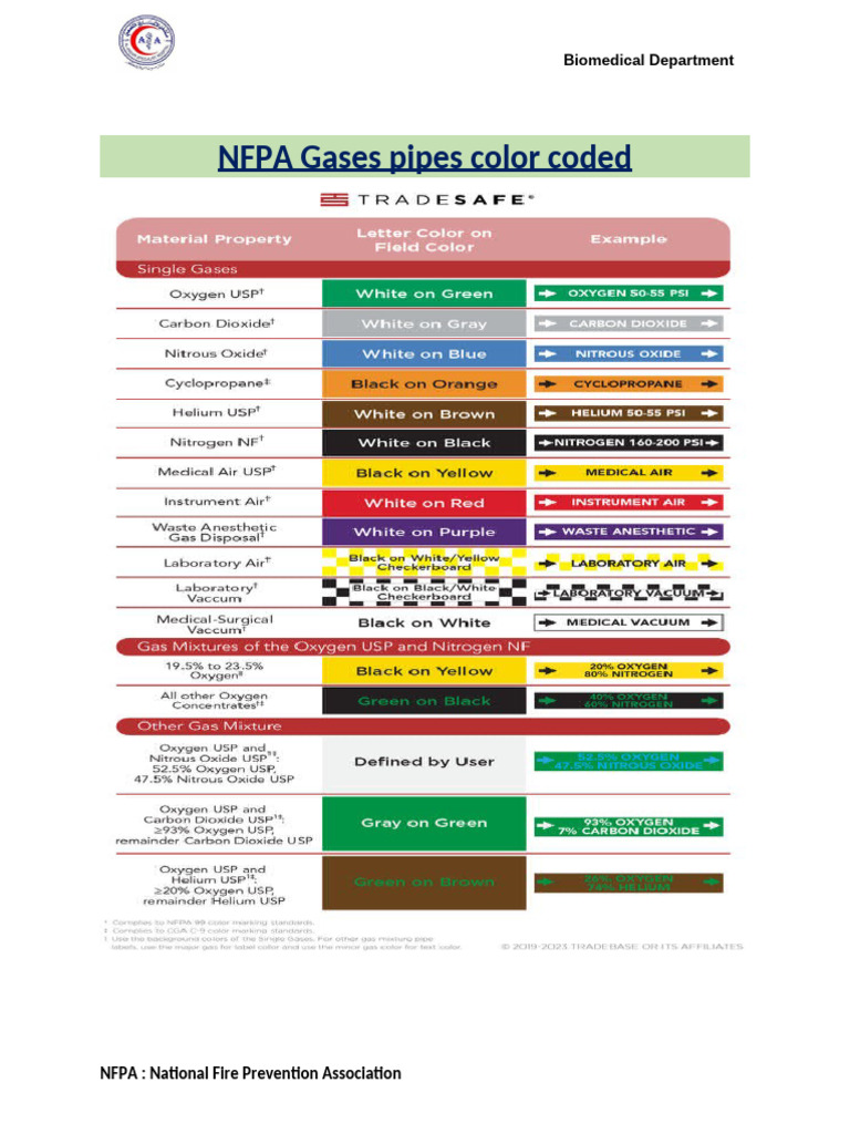 NFPA Color Codes for Biomedical Gases | PDF
