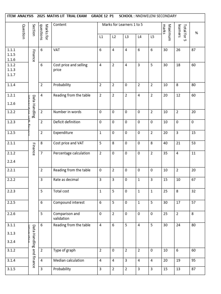 Item Analysis 2025 Grade 12 Trial Exam P1 | PDF | Mean | Payments