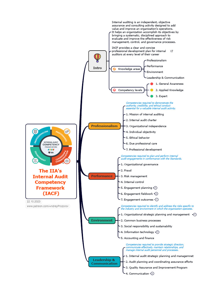 Internal Audit Competency Framework IACF Mindmap 1698149183 | PDF ...