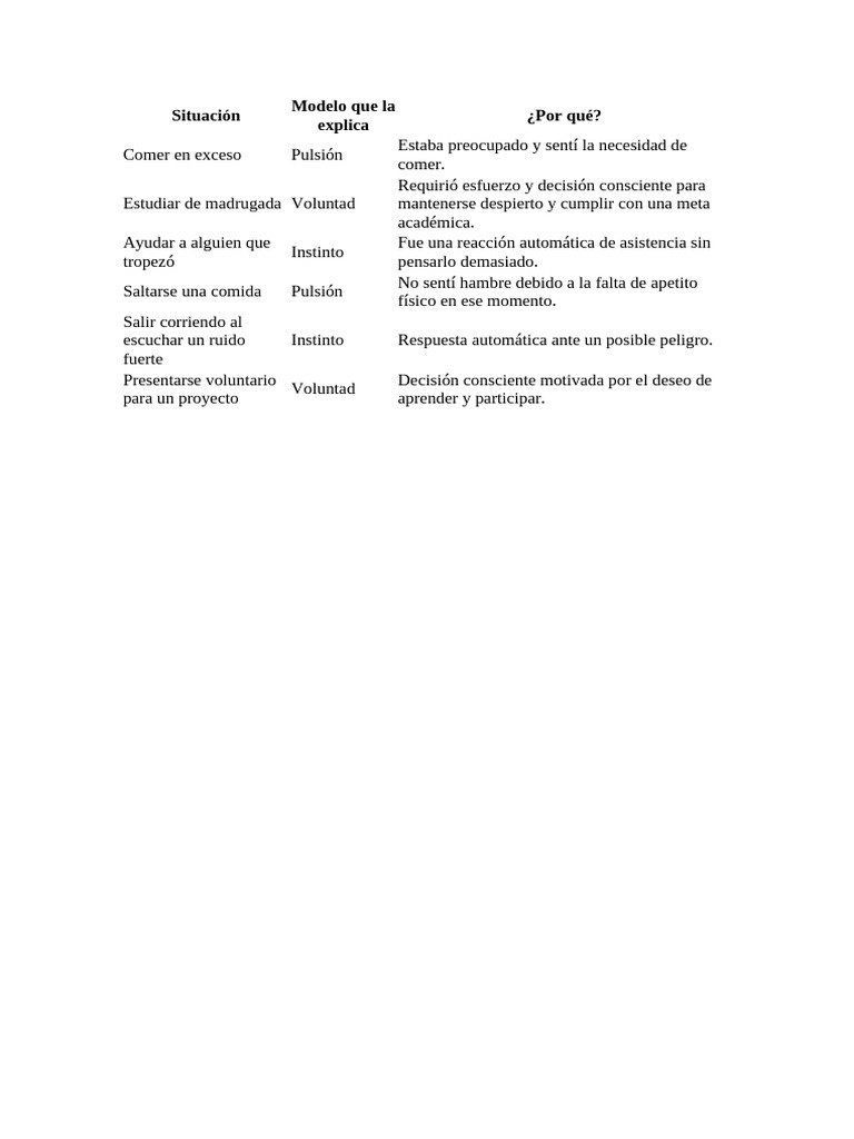 Comportamientos: Pulsión, Instinto y Voluntad | PDF