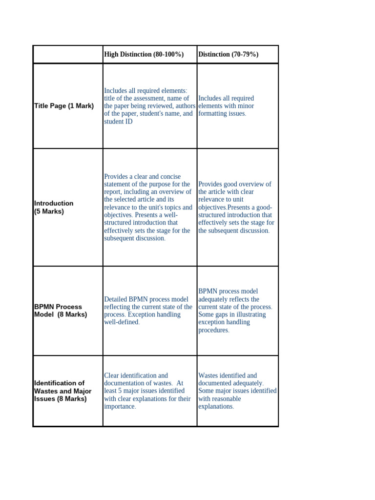 ICT 521 Rubric Assessment 4 | PDF | Critical Thinking