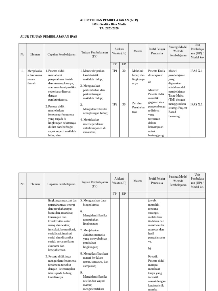 Alur Tujuan Pembelajaran IPAS SMK 2025 | PDF