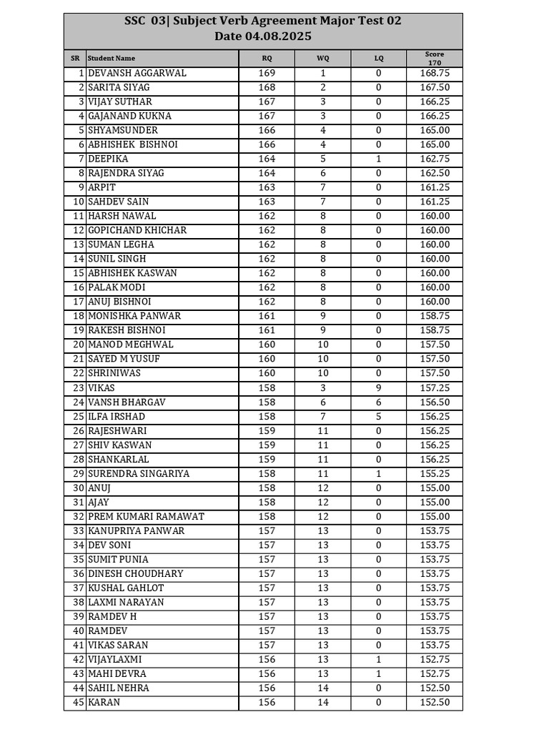 3B Subject Verb Agreement Minor Test 02 170Q | PDF