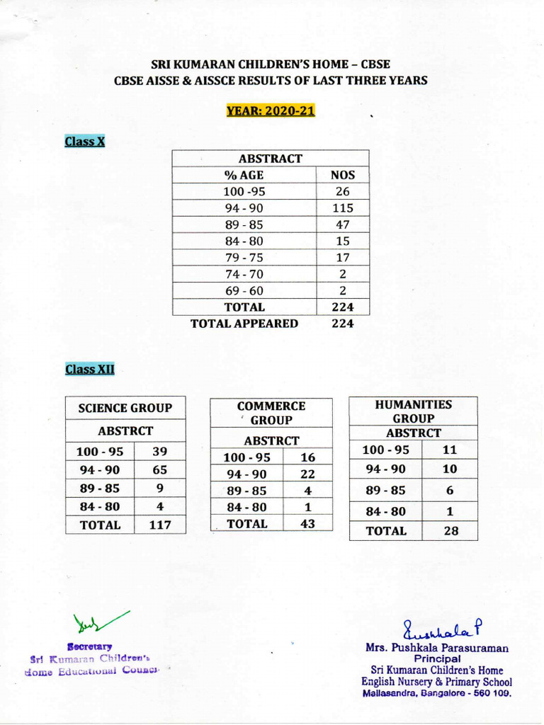 Results of Last Three Years | PDF