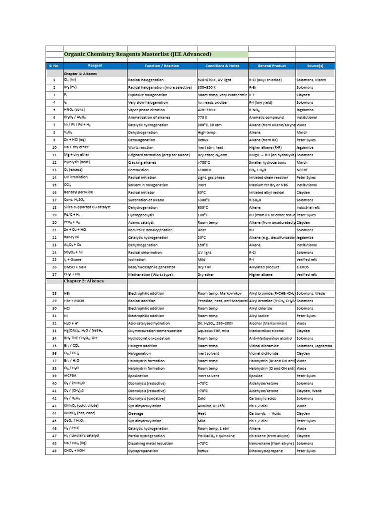 Organic Chemistry Reagents for JEE | PDF | Aldehyde | Ether