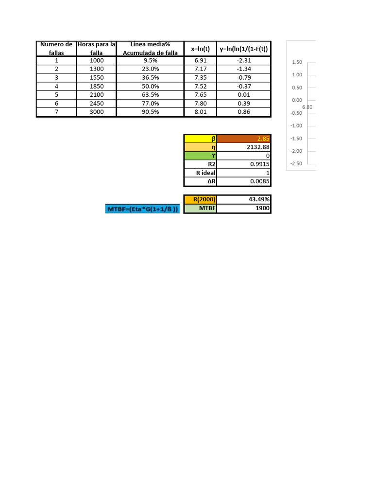 Ploteo de Weibull en Excel Con 2p - 2025-Examen Final | PDF